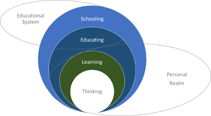 Learning, Education, Schooling and the Educational System